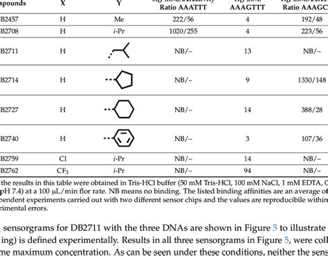 Summary Of Binding Affinity KD NM For The Interaction Of Download Scientific Diagram