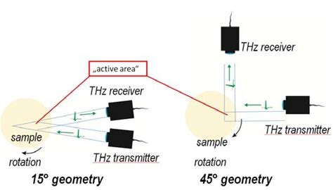 Setup For Time Of Flight Diffraction Tofd Measurements Left