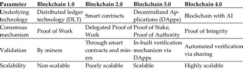 Comparative Analysis Of Blockchain Evolutions Download Scientific