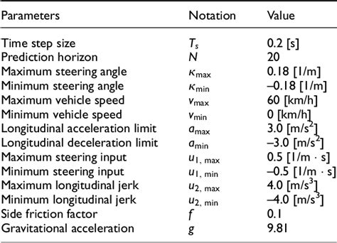 Table 1 From A Discrete Time Linear Model Predictive Control For Motion Planning Of An