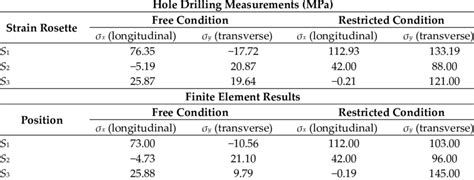 Experimental And Finite Element Results For The Longitudinal And Download Scientific Diagram