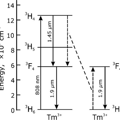 Simplified Energy Level Diagram Excitation And Infrared Emission