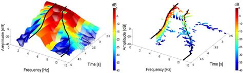 Example Of Spectrograms Short Time Fourier Transform Stft Download Scientific Diagram
