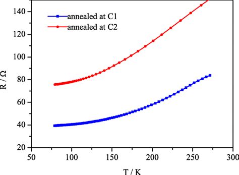 Curves Of Resistance R And Temperature T Of The Ybco Precursor Films