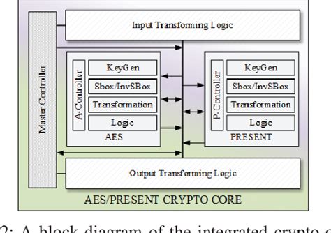 Figure 2 From A Unified Architecture For Aespresent Ciphers And Its Usage In An Soc Environment