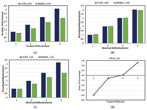 sensors free full text beam deflection monitoring based on a