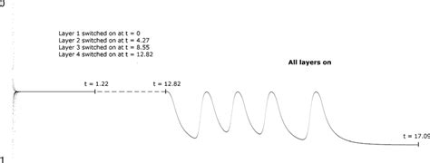 Dynamics Of Layer 1 Under Sequential Computation Layer 2 Is Switched