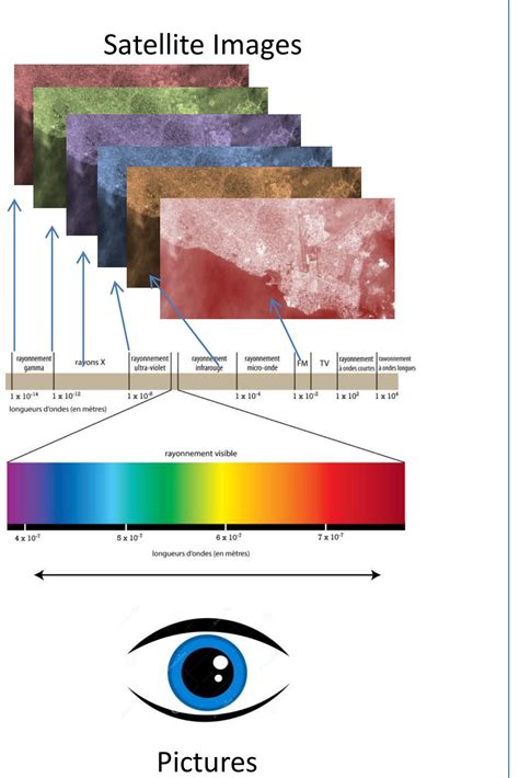 Multispectral Information Human Eyes Vs Satellite Sensors