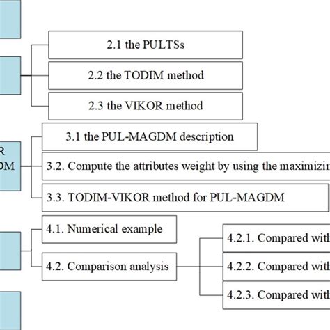 The Flowchart Of Pul Todim Vikor Download Scientific Diagram