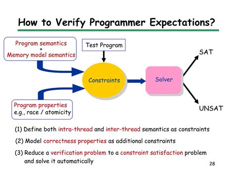 Ppt Formalizing Memory Consistency Models For Program Analysis
