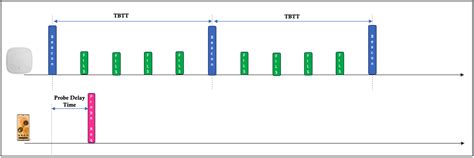 Fils Fast Initial Link Setup Mrn Cciew
