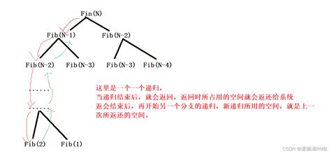 算法的效率——时间复杂度和空间复杂度算法的算法效率 Csdn博客 算法的效率——时间复杂度和空间复杂度算法的算法效率 Csdn博客