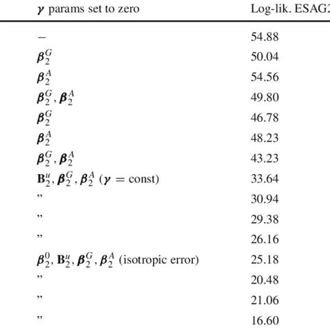 Results For Structure 2 Models And Submodels Fitted To The Download Scientific Diagram
