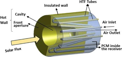 Pcm Integrated Solar Receiver Bashir Et Al 2020 Download Scientific Diagram
