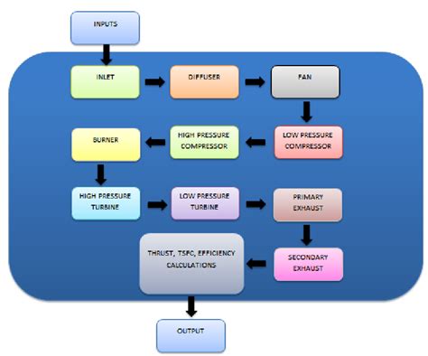 A Summary Of The Parametric Cycle Model For Separate Flow Turbofan Engine Download Scientific