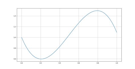 Python Get The Roots Of A Hermite Interpolating Polynomial Computational Science Stack Exchange