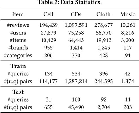 Table 2 From Contrastive Learning For User Sequence Representation In