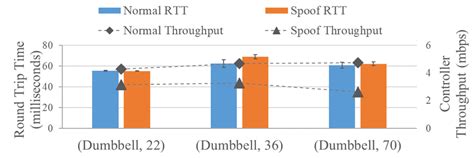 Performance Evaluations On Spoofing Network Traffic With 99 Download Scientific Diagram