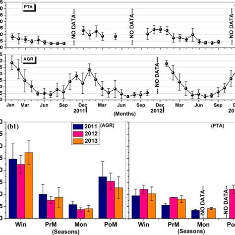A Monthly Mean Variation In Ebc Mass Concentration Over Agr And Pta