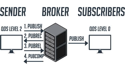 Mqtt Qos Levels Explained With Examples And When To Use Them