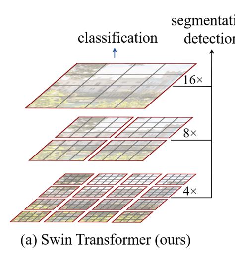 Swin Transformer Hierarchical Vision Transformer Using Shifted Windows