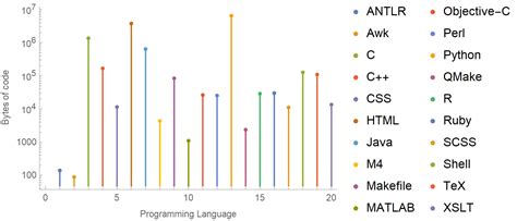 GitHub Analytics With Mathematica Lets Talk About Science