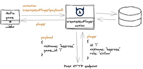 Adding Custom Business Logic To Hasura Using Dark
