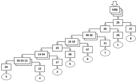 Fuzzy Decision Tree For A Test Hyperspectral Satellite Image Download Scientific Diagram
