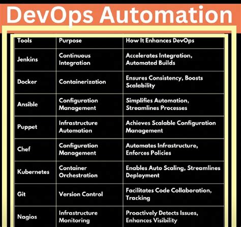 Siddharam Aloor On Linkedin Devops Automation Tools Continuousintegration