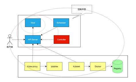 【读书笔记 深入理解k8s】集群控制器 csdn博客
