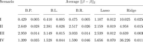 Average ˆβ ˆ ˆβ − β 2 With Standard Errors Download Table