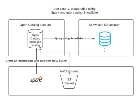 getting started with snowflake open catalog snowflake documentation