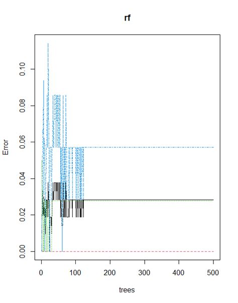 Random Forest In R R Bloggers