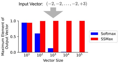 논문 리뷰 Scalable Softmax Is Superior For Attention