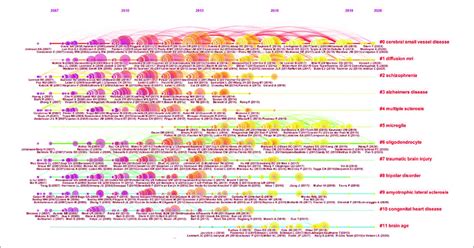 Timeline View Of The Clustered Network Of Co Cited References Every Download Scientific
