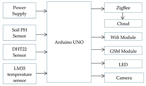 Agricultural Farm Production Model For Smart Crop Yield Recommendations Using Machine Learning