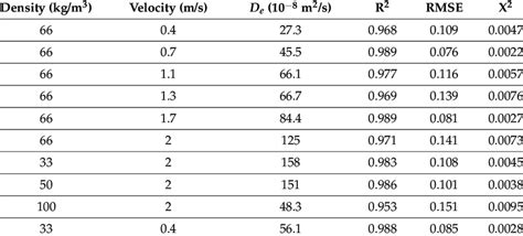 D E Model Parameter Estimation Results And Model Fit Statistics With Download Scientific