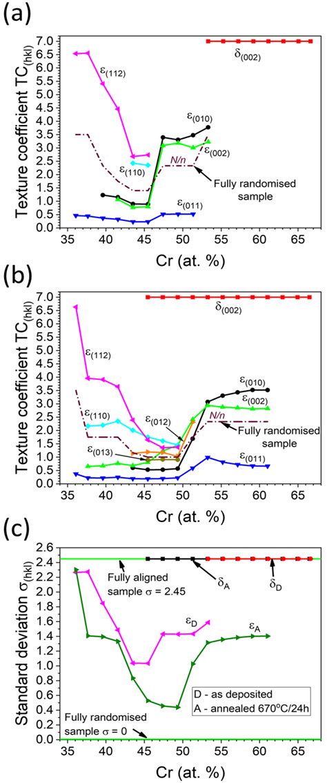 Effect Of Cr On Texture In Nc Cocr System Texture Coefficient Tc Hkl Download Scientific