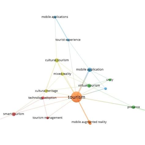 Main Clusters Formed On The Keyword Analysis Download Scientific Diagram