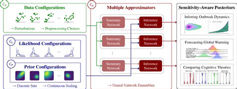 Figure 1 From Sensitivity Aware Amortized Bayesian Inference Semantic Scholar