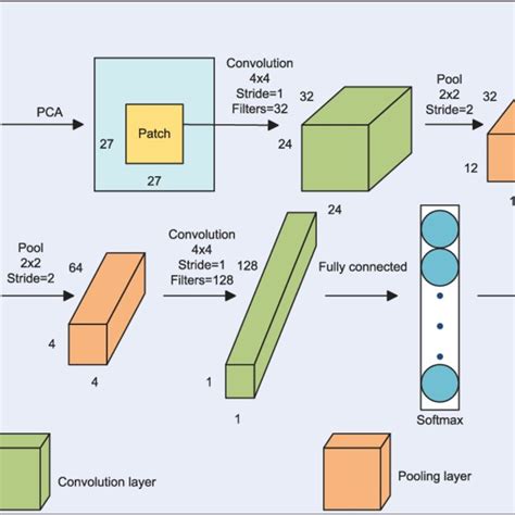 The Architecture Of Deep Cnn Model For Hsi Classification Download Scientific Diagram