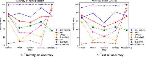 Comparison Results One By One We Train Fashion Mnist Kuzushiji