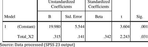 Partial T Test Table Of Work Discipline X1 Download Scientific Diagram