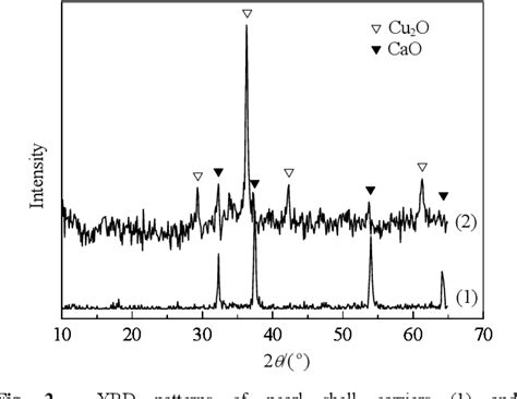 Figure 2 From Preparation Of Nano Cu2o Pearl Shell Composites For Treating Organic Dyes