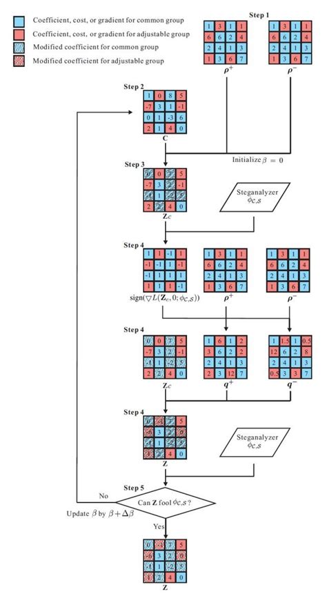 The Model Architecture Of Adv Emb Scheme 88 Download Scientific Diagram