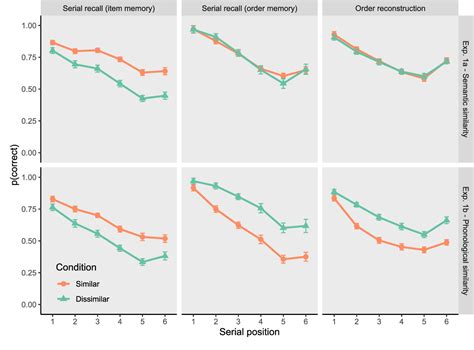 Figure 4 From Verbal Working Memory Encodes Phonological And Semantic Information Differently