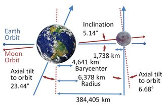 Orbit Of The Moon Wikipedia
