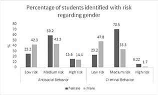 Percentage By Sex Of Babes Identified In AB And CB Download Scientific Diagram