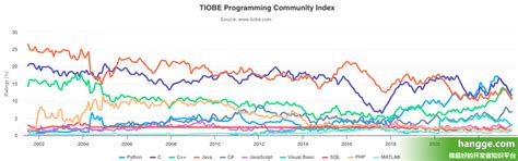 Tiobe 2023年7月编程语言排行