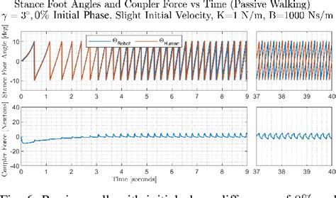Figure 6 From Passive Quadrupedal Gait Synchronization For Extra